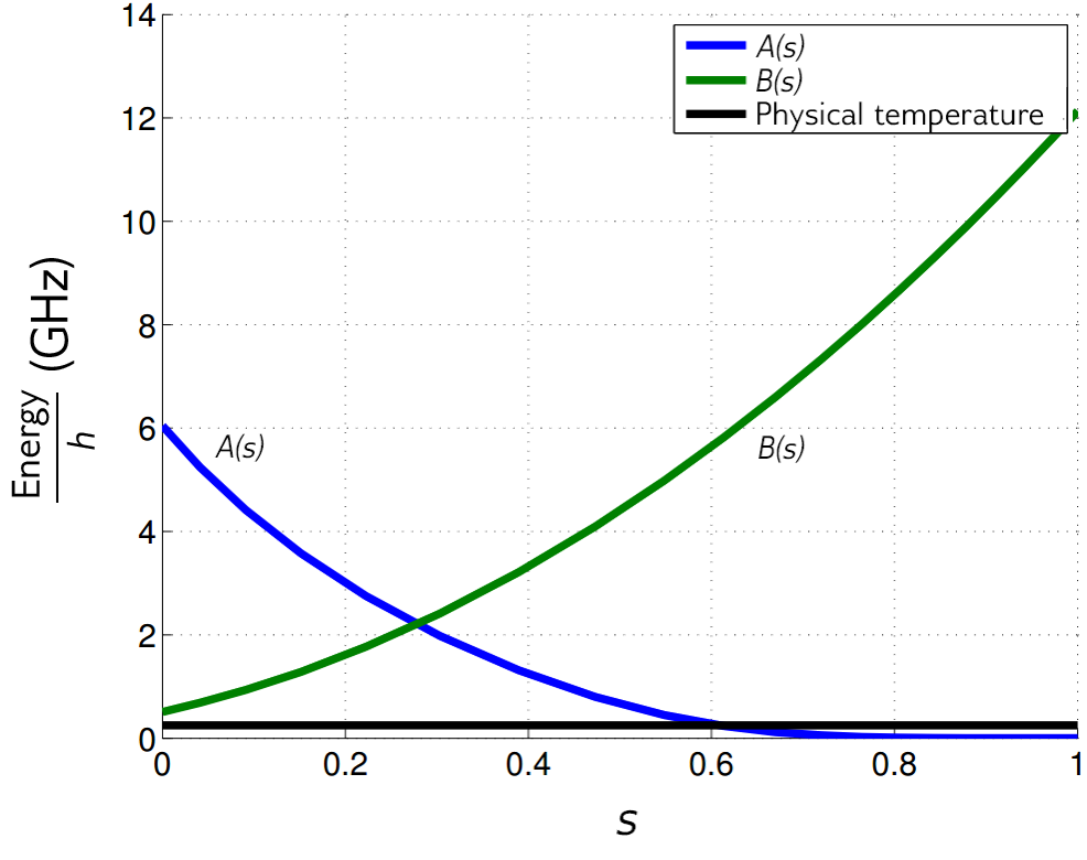 What Is the Standard Annealing Schedule: A(s) and B(s)? – D-Wave Quantum Inc